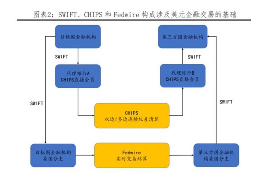 FedWire与SWIFT、CHIPS三者之间的差异？ - 知乎
