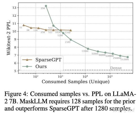 LLM加速｜MaskLLM: 可学习的半结构化稀疏性 - 知乎