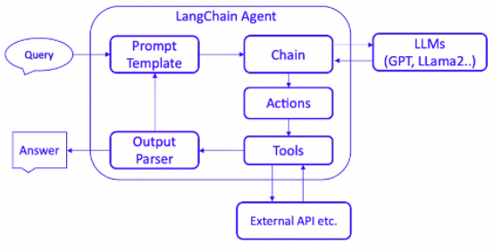 如何看待LangChain与智能Agent呢？ - 知乎