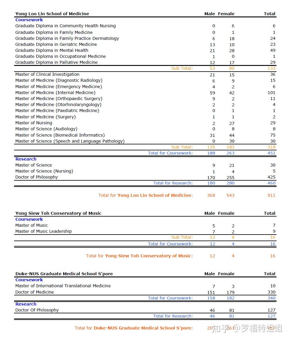 新国立 NUS 22Fall研究生入学数据 - 知乎