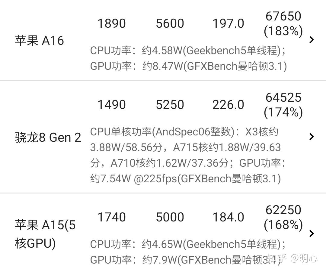 新发布的骁龙8gen2性能超过A15了吗？A16呢？ - 知乎