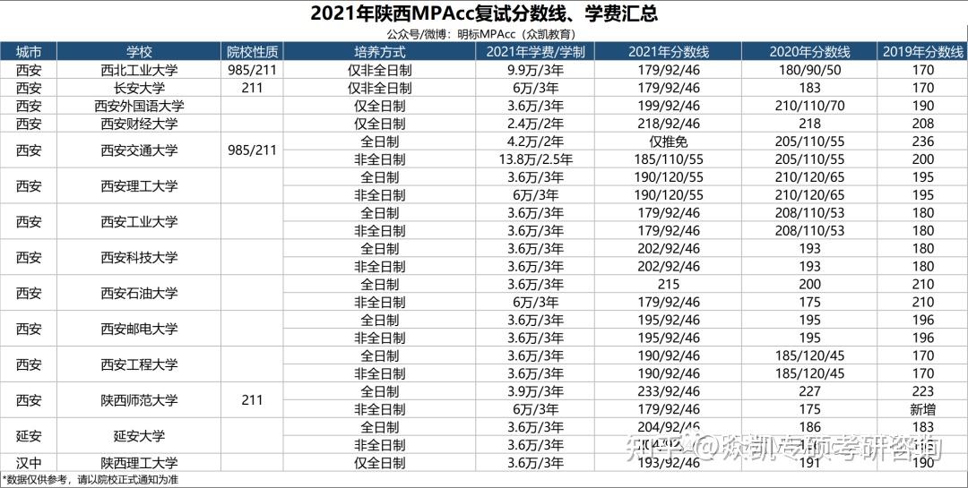 求推荐几所会计专硕学费较便宜的211.985高校？ - 知乎