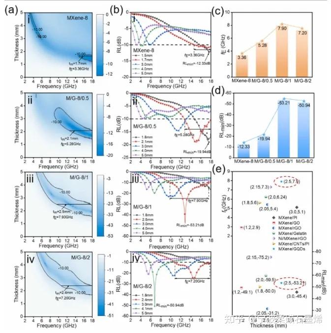 西电《JAC》：3D MXene/石墨烯量子点复合气凝胶，可增强宽电磁波吸收 - 知乎