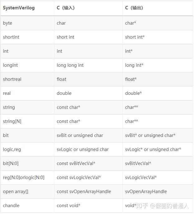 SV DPI-C接口学习心得 - 知乎