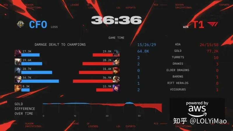 2025MSI淘汰赛T1 3-2 CFO - 知乎