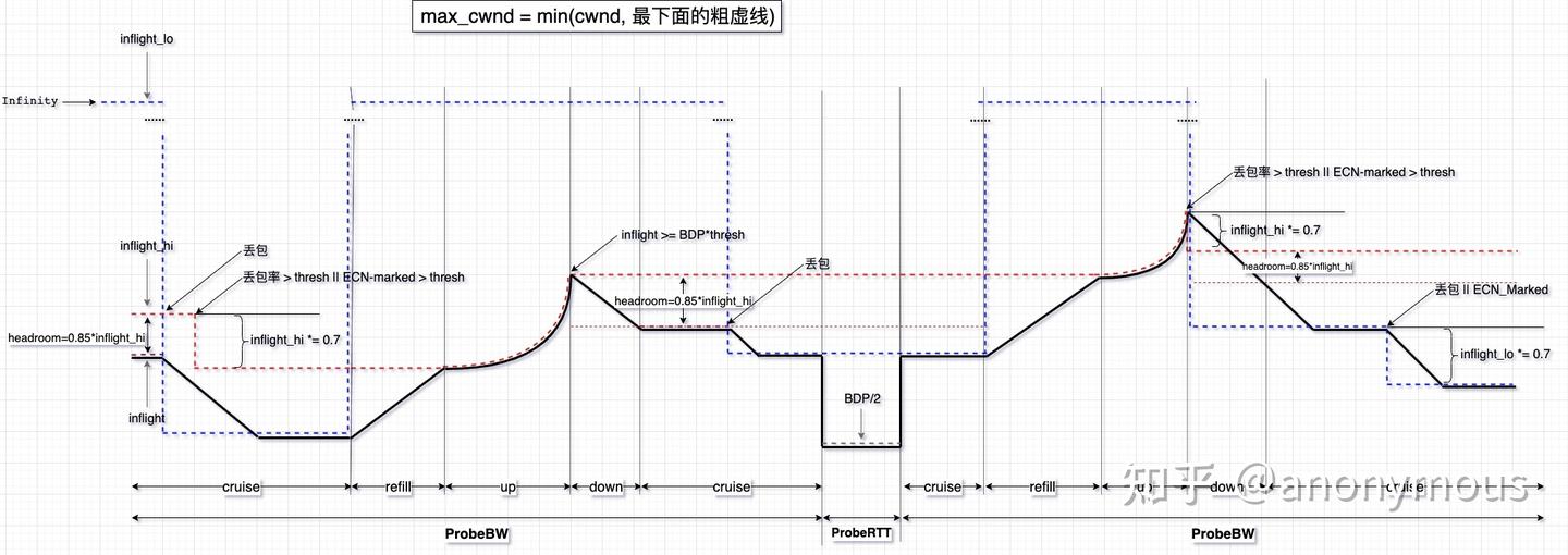 从 BBR 到 BBRv2 - 知乎