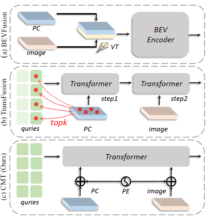 【论文阅读1】Cross Modal Transformer: Towards Fast and Robust 3D Object Detection - 知乎