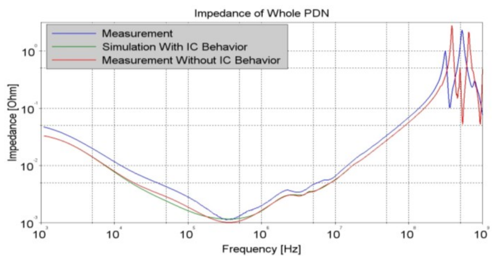 芯片电源全链路PDN仿真和测试分析 - 知乎