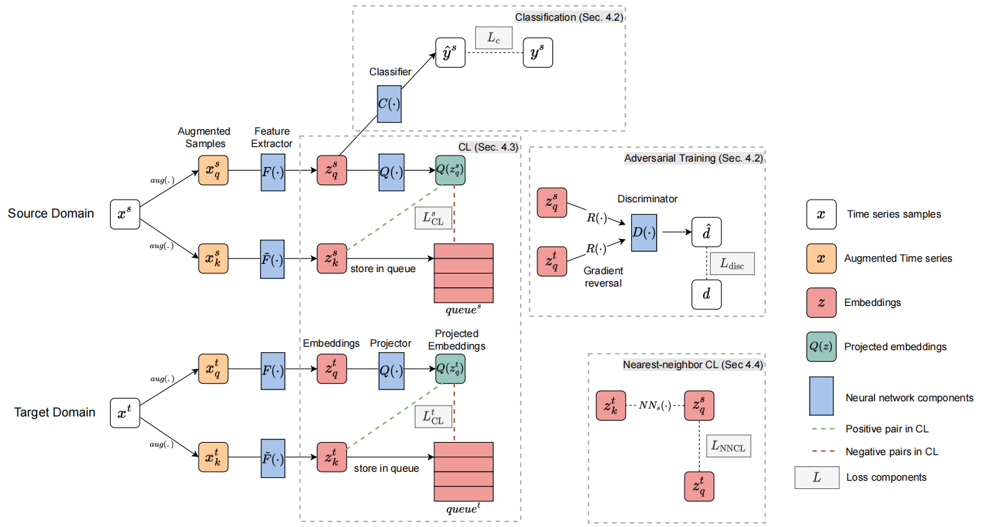 [读论文]CONTRASTIVE LEARNING FOR UNSUPERVISED DOMAIN ADAPTATION OF TIME SERIES - 知乎
