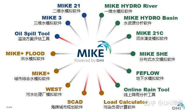 如何系统的学习软件DHI Mike？ - 知乎