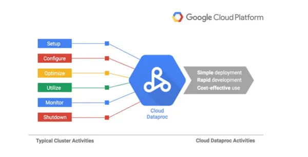 GCP Dataproc 产品使用 - 知乎