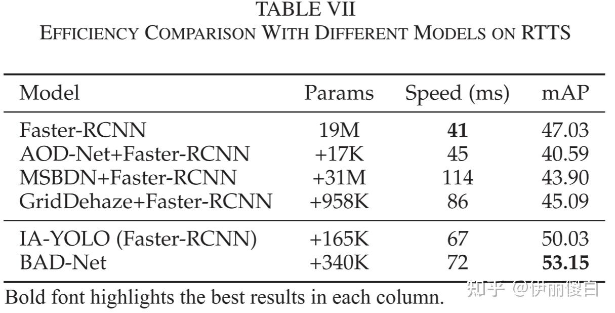 Detection-Friendly Dehazing: Object Detection in Real-World Hazy Scenes - 知乎