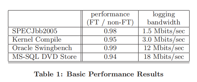 【译文】The Design of a Practical System for Fault-Tolerant Virtual Machines 一种主备容错方案的可行解 - 知乎
