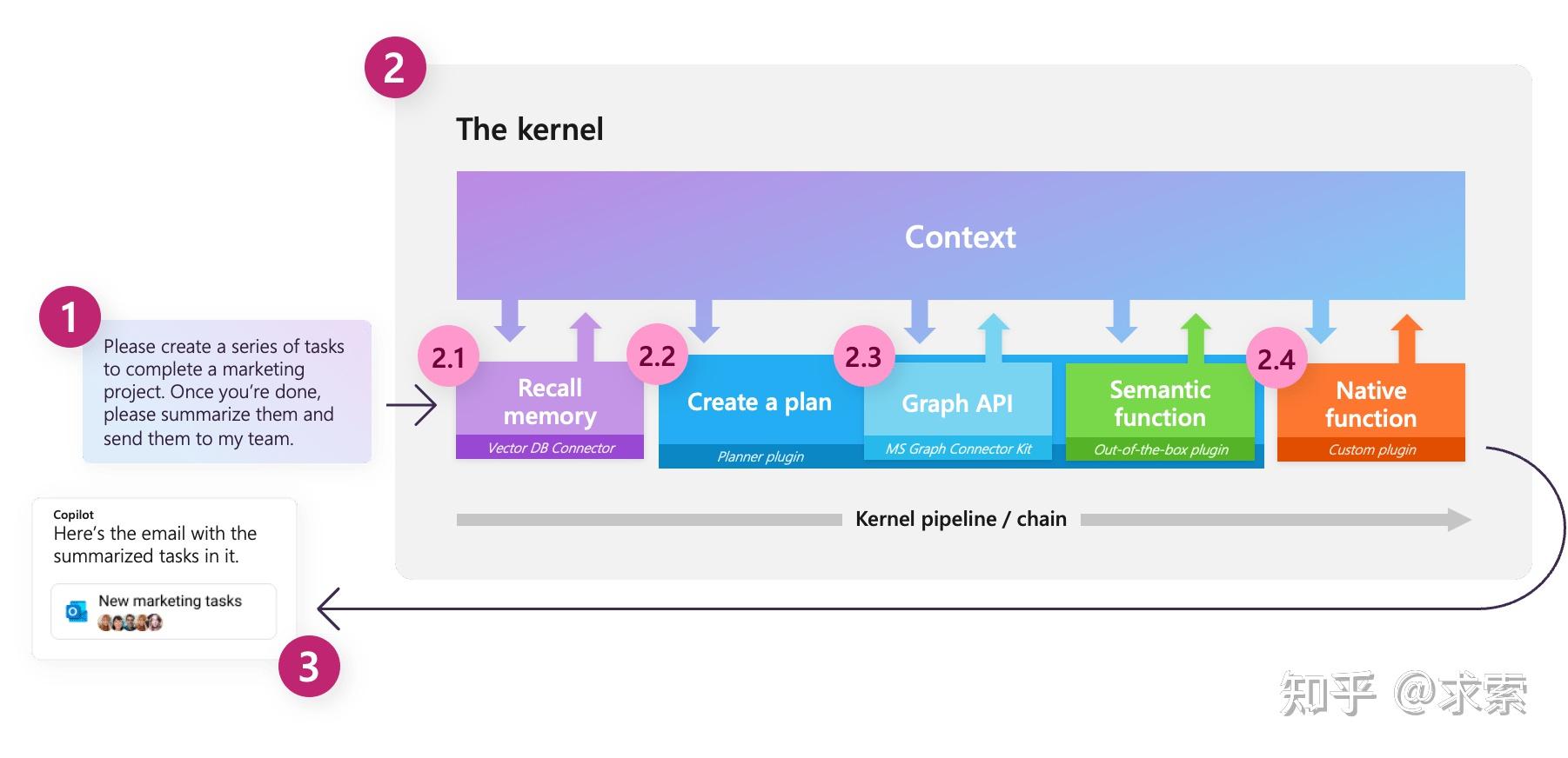 怎么利用Semantic Kernel开发有价值的应用场景？ - 知乎