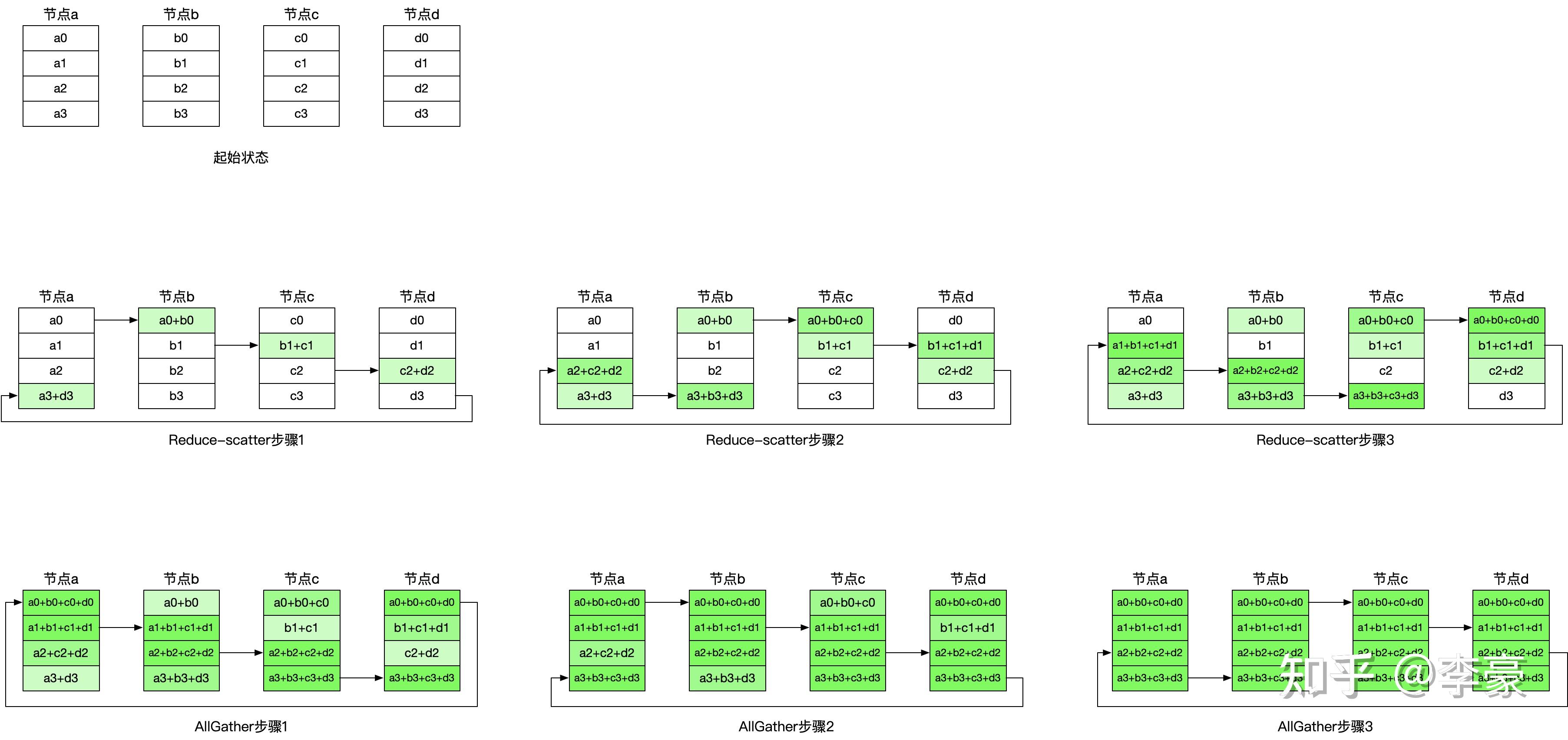 ring allreduce和tree allreduce的具体区别是什么？ - 知乎