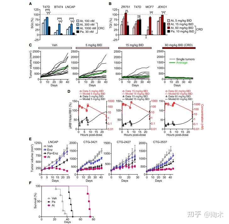 下一代CDK4/6抑制剂——Atirmociclib有什么特点？ - 知乎