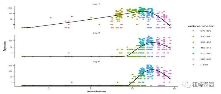 SCS【10】单细胞转录组之差异表达分析 (Monocle 3) - 知乎