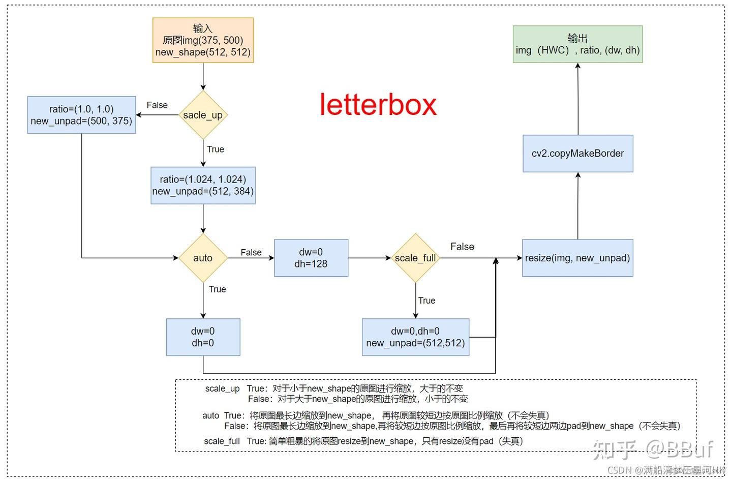 《YOLOv5全面解析教程》十一，YOLOv5 数据增强模块 utils/augmentations.py 逐行解析 - 知乎