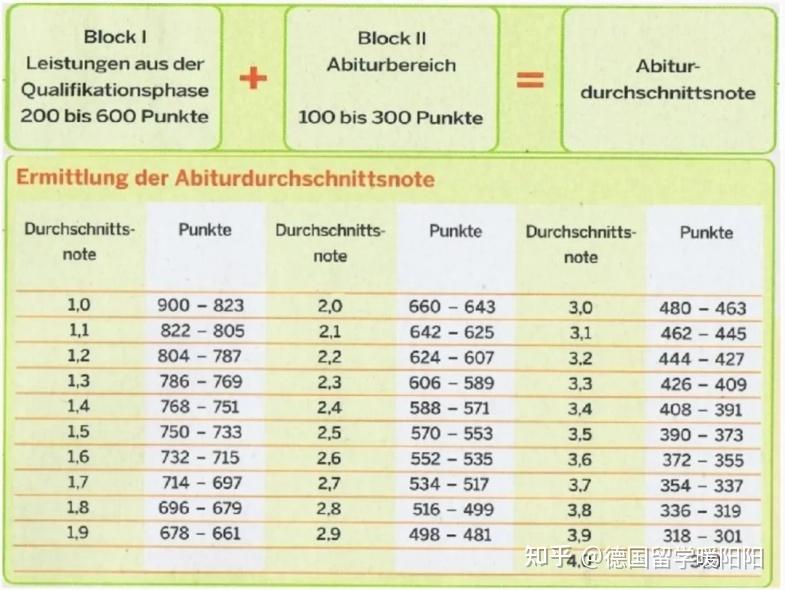 德国高考Abitur详解 - 知乎