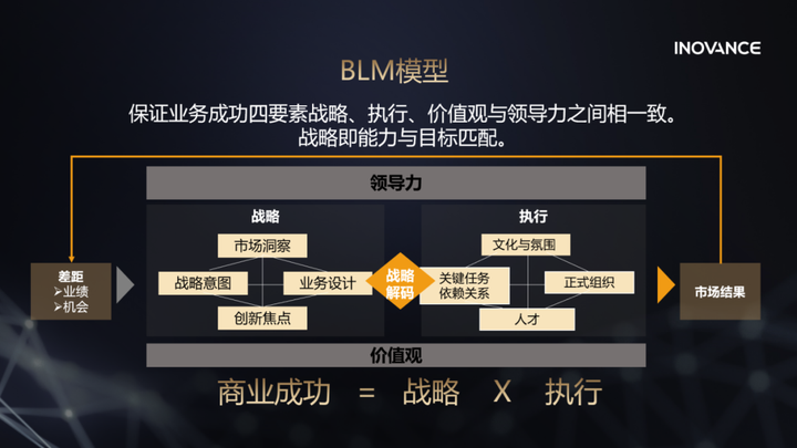 可持续增长之战略规划-万字长文深度解析BLM模型 - 知乎