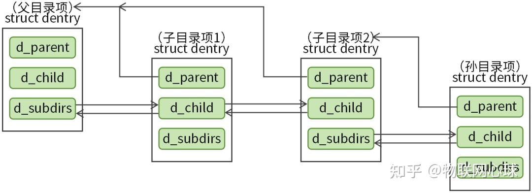 5张图带你彻底搞懂Linux VFS虚拟文件系统 - 知乎