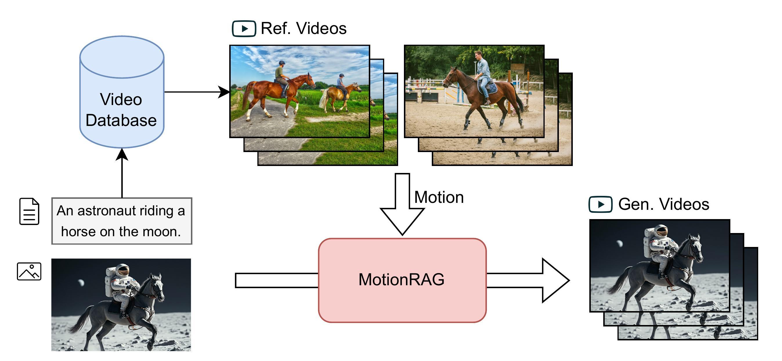 [NeurIPS 2025] MotionRAG：用检索增强实现更逼真的视频运动生成 - 知乎