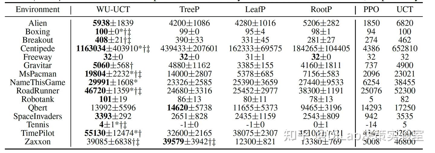 MCTS + RL 前沿进展（11）：MCTS 效率优化 - 知乎