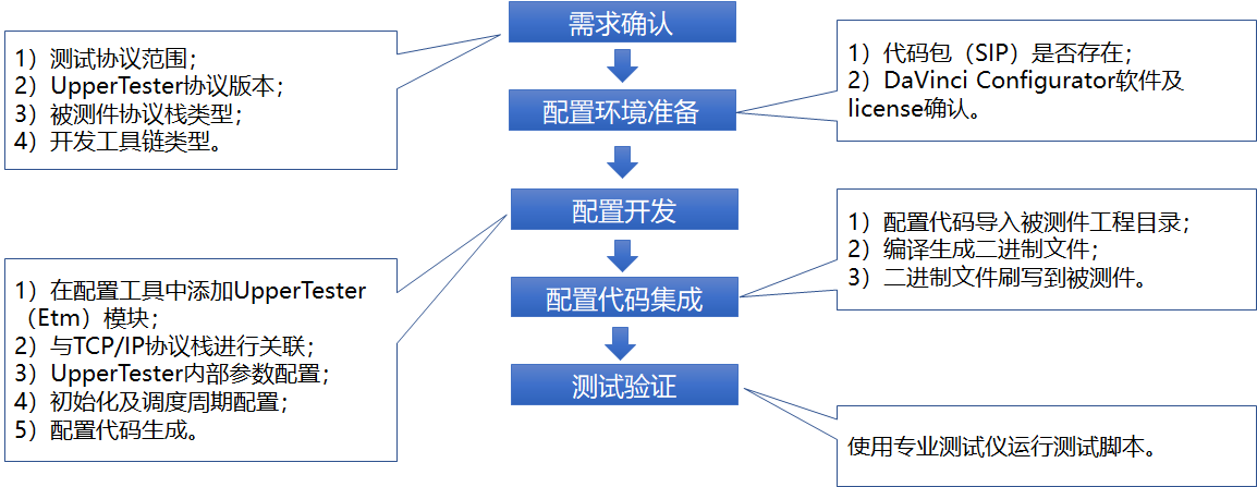聊聊AUTOSAR：基于Vector MICROSAR的TC8测试开发方案 - 知乎