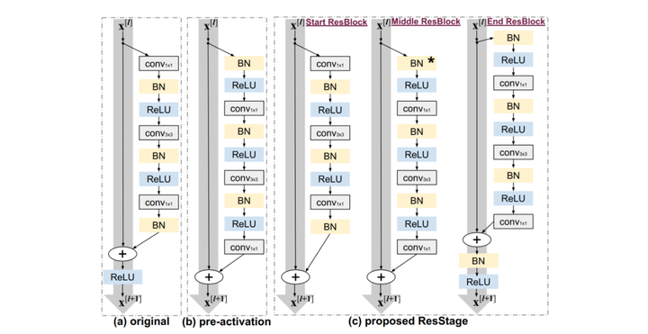 深入理解ResNet 到 IResNet - 知乎