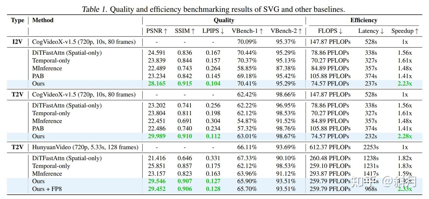 Sparse VideoGen - 完全无损，视频生成速度加速两倍 - 知乎