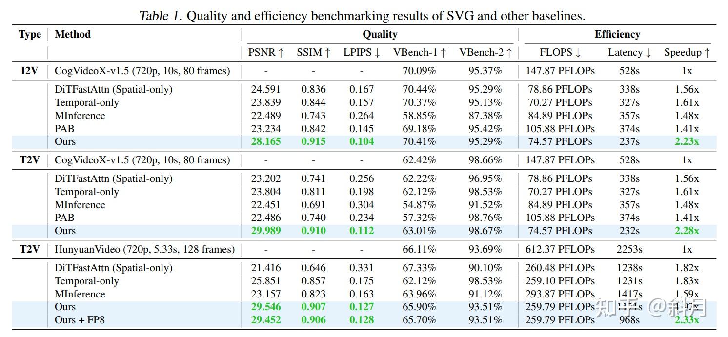 Sparse VideoGen - 完全无损，视频生成速度加速两倍 - 知乎