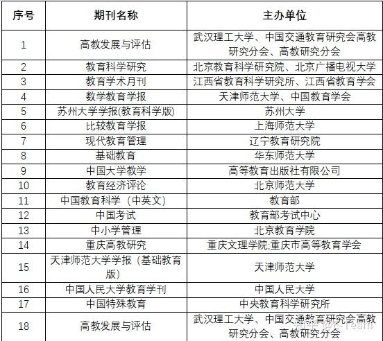 教育技术领域CSSCI、扩展板、SCD、SCI合集 - 知乎