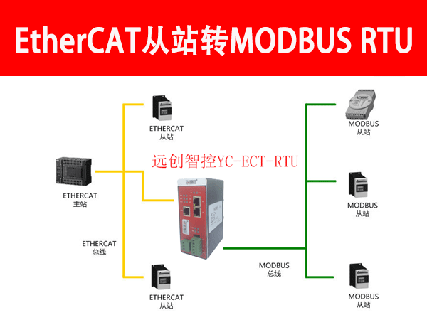 EtherCAT转Modbus RTU/RS485/232协议网关 - 知乎