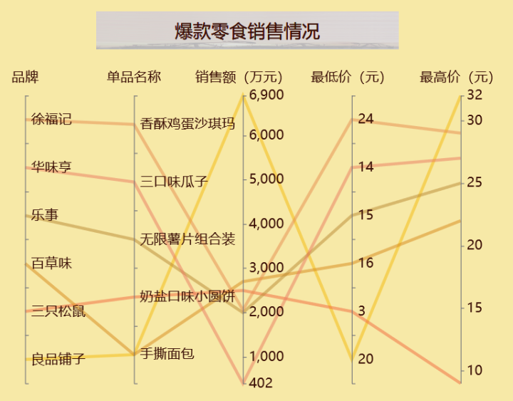 数据可视化分析：2022年良品铺子，全年总销量超2483万件，总销售额超7亿元 - 知乎