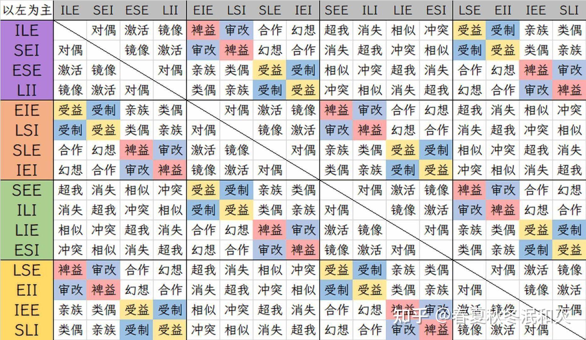 Socionics系列：关于Socionics - 知乎