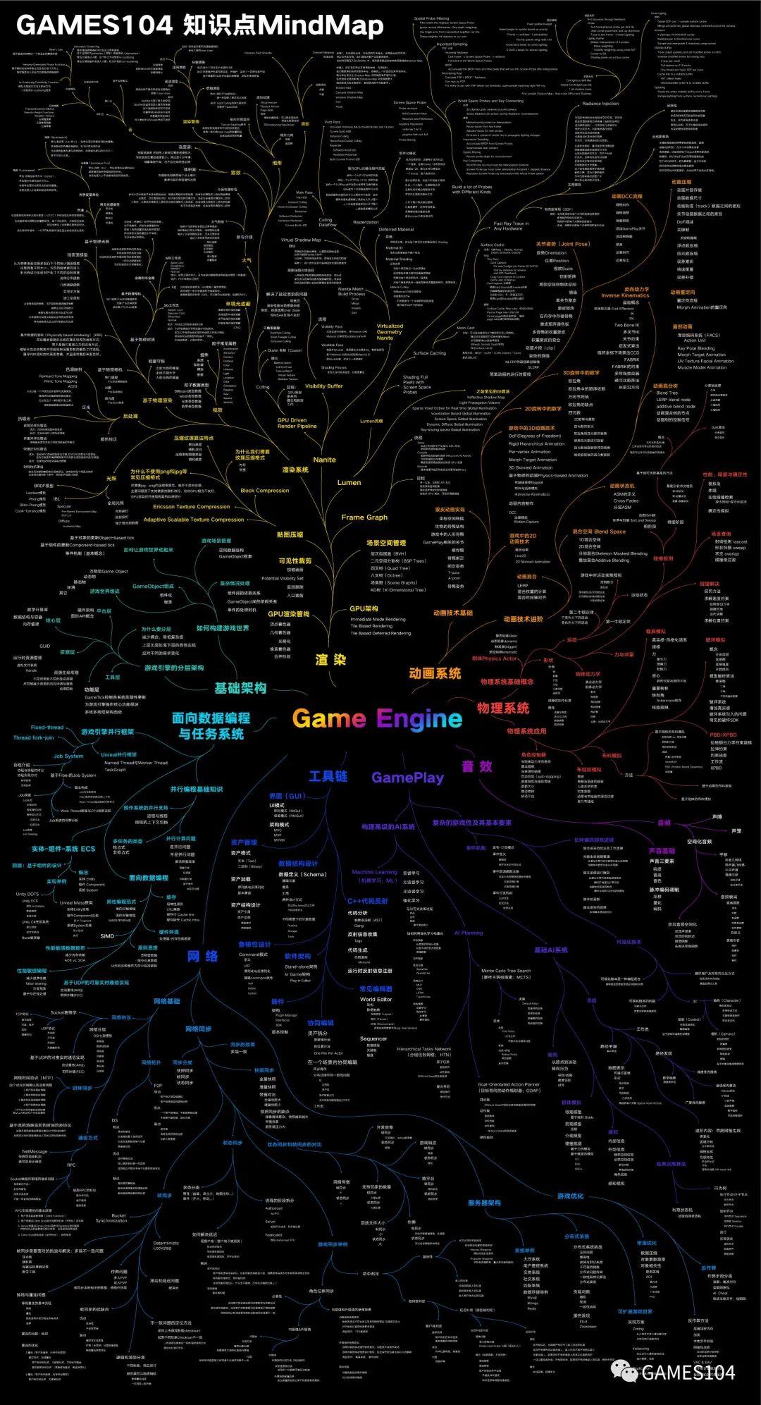 游戏引擎最全思维导图领取！GAMES104来知乎啦！ - 知乎