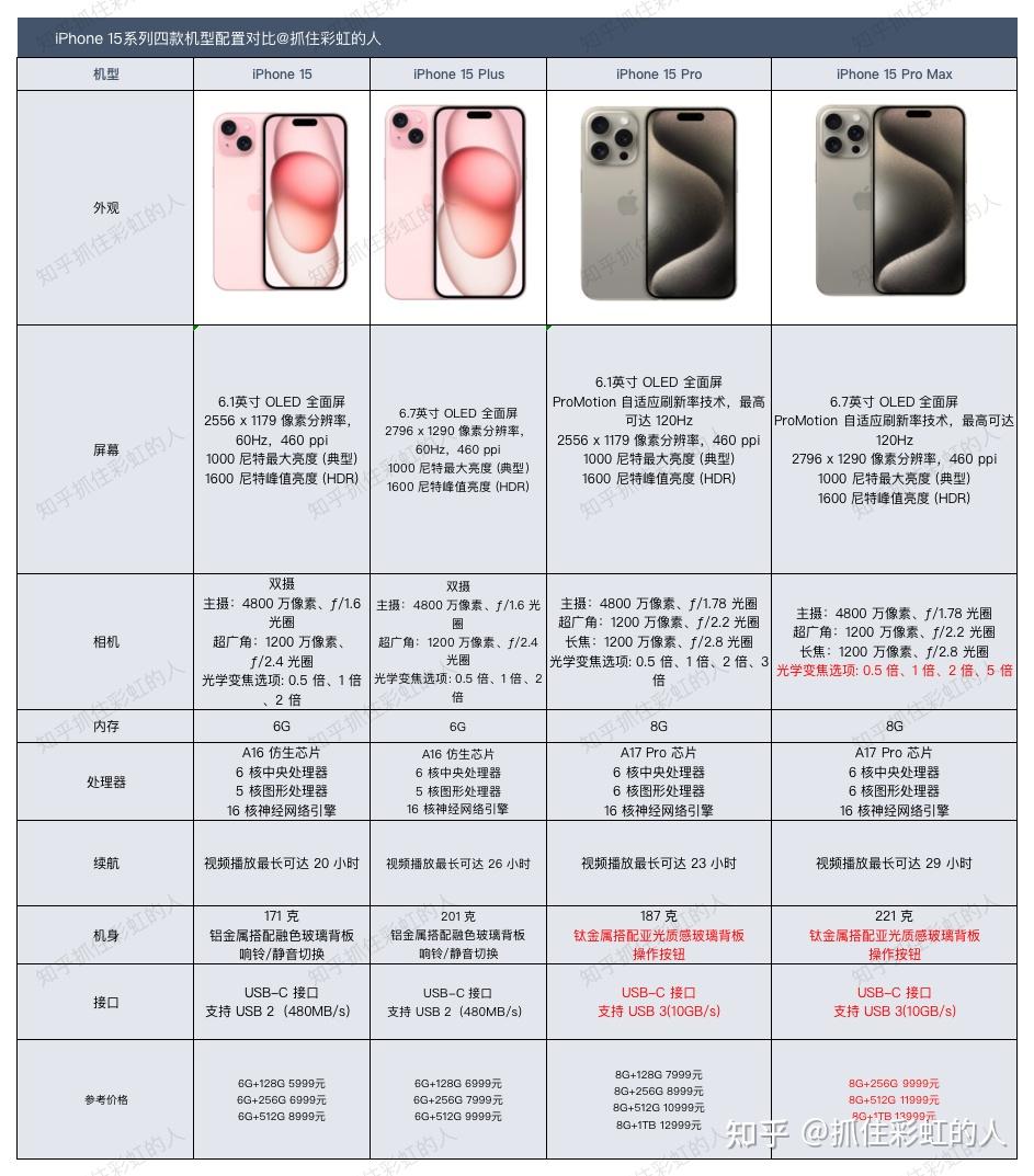 为什么每次新的iPhone发布后，上一代的iPhone Pro系列都会下架，只保留标准版？ - 知乎