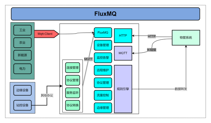 Fluxmq—引领物联网新时代的高性能mqtt网关 知乎