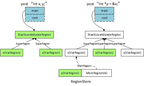 Clang Static Analyzer内存模型（二）.ii：MemRegion与SVal - 知乎
