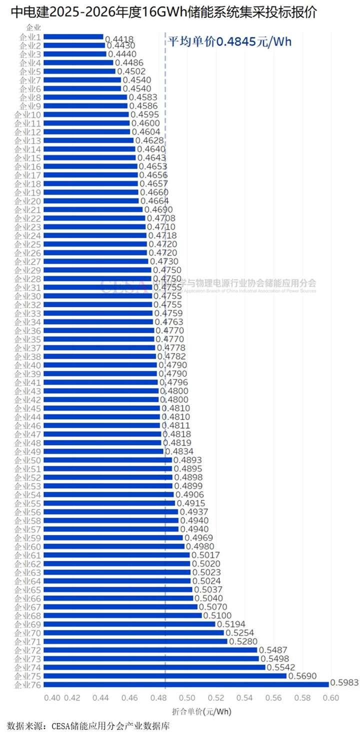 均价0.4845元/Wh！中电建2025-2026年度16GWh储能系统集采开标 - 知乎