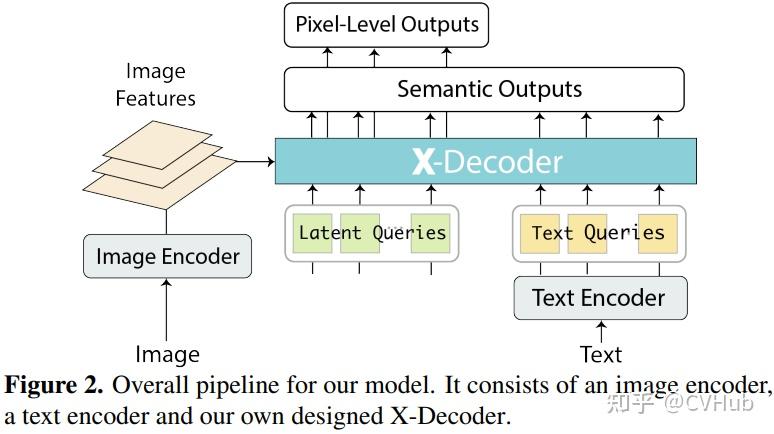 CVPR 2023 | X-Decoder: 下一代通用视觉系统设计范式 - 知乎