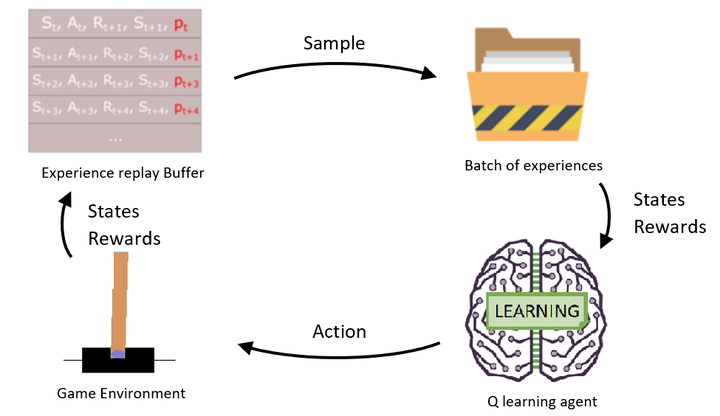 Pytorch深度强化学习2. Prioritized experience replay提升巨大 - 知乎