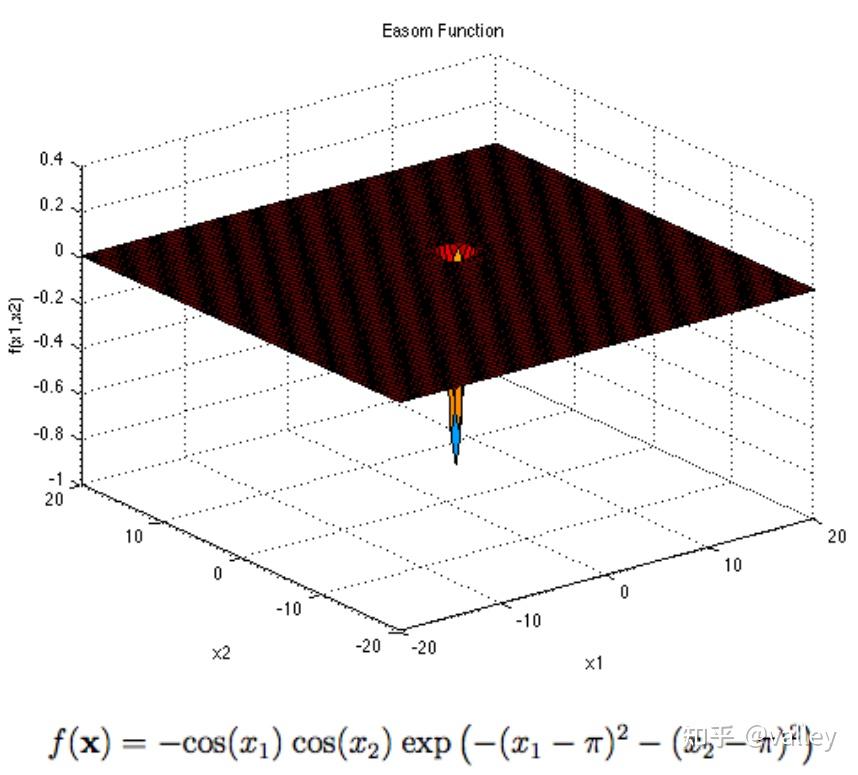 第二十弹——不常见的标准测试函数~图像&代码&公式 - 知乎