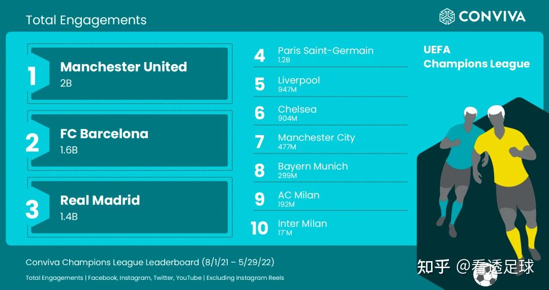曼联为什么是商业上最成功的俱乐部？什么是“曼联模式”？ - 知乎