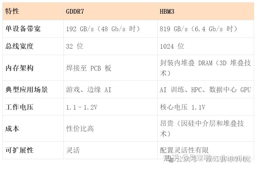 一文读懂GDDR7，与DDR、GDDR、GDDR6、HBM3、LPDDR5有啥区别 - 知乎