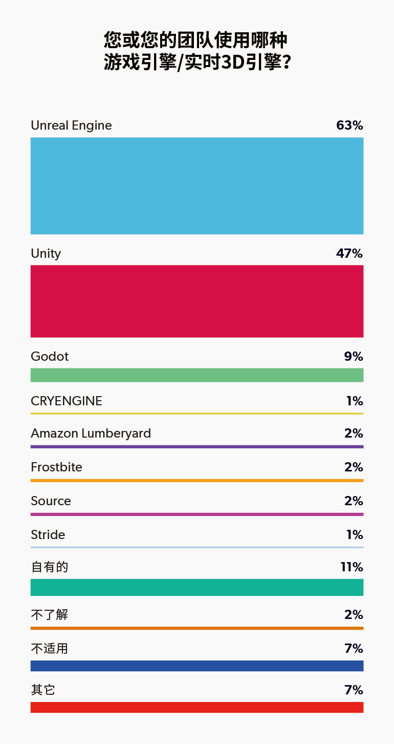 Perforce《2024游戏技术现状报告》Part2：游戏引擎、版本控制、IDE及项目管理等多种开发工具的应用分析 - 知乎