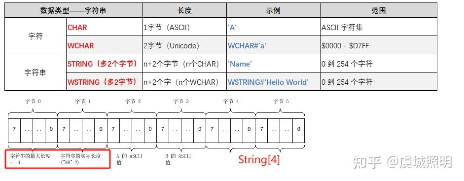 PLC 程序中，什么时候用DINT 数据类型什么时候用INT 数据类型？ - 知乎