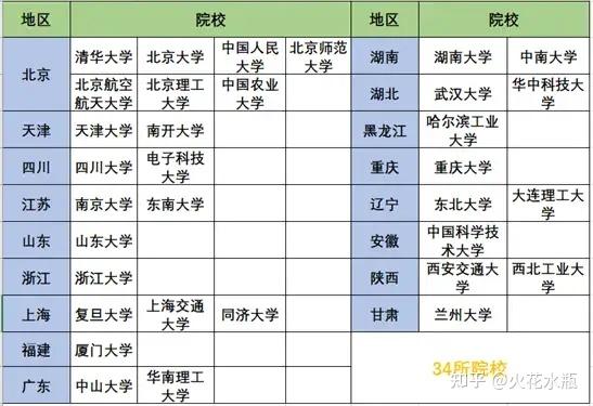 34所、C9、985、211，小985、Z14、双一流、E9、G7都是什么意思？ - 知乎