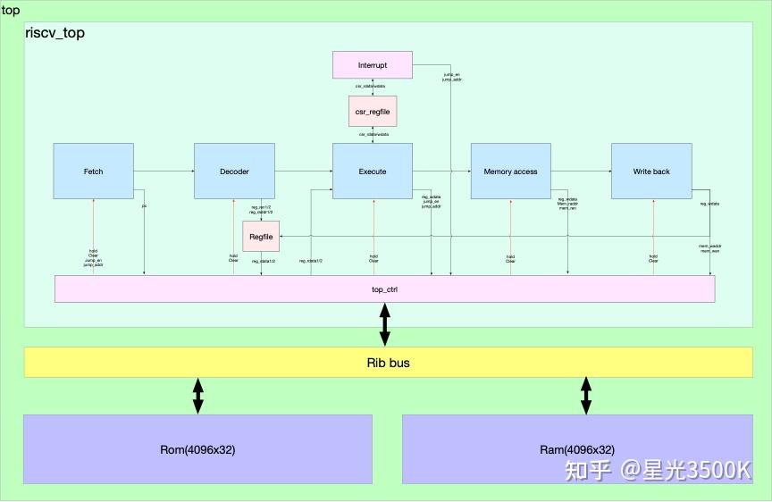 数字IC项目介绍: simple-riscv(based on verilog) - 知乎