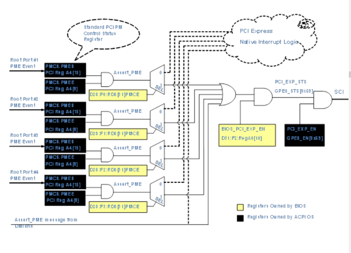 Platform Controller Hub (PCH) PCI Express* PME to SCI Path - 知乎